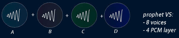 Sequential Circuits Prophet VS