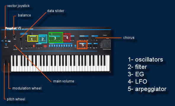 Sequential Circuits Prophet VS